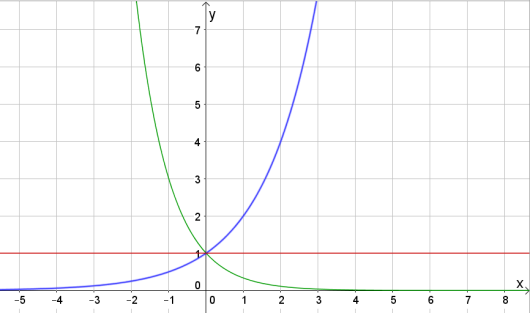 Eksponential- og logaritmefunksjoner